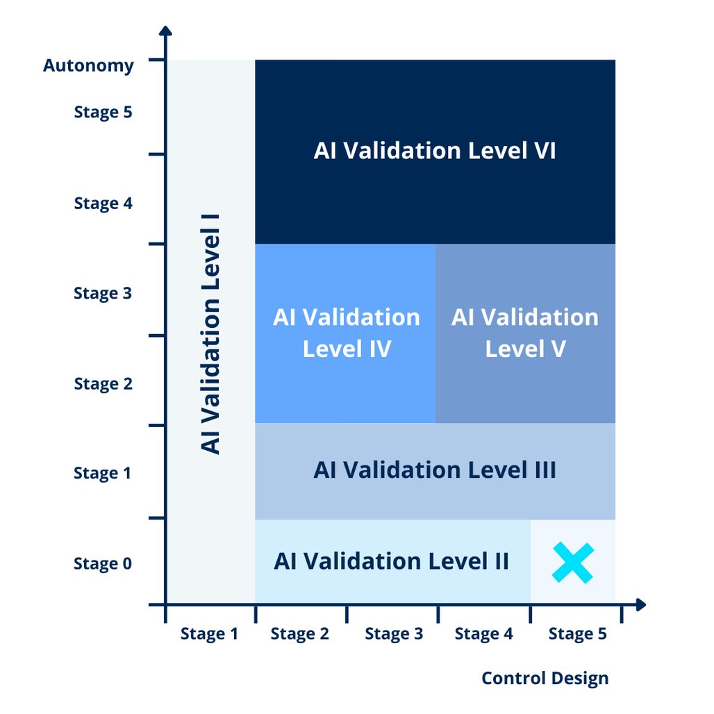 AI and machine learning validation: strategies and examples | QbD Group