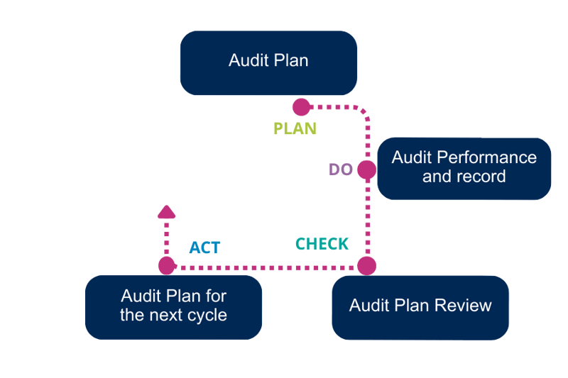 Quality Audits Management: Quality Audits managed according to QMS ...