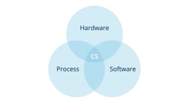 A Complete Guide to Computer System Validation (CSV): What is it and ...