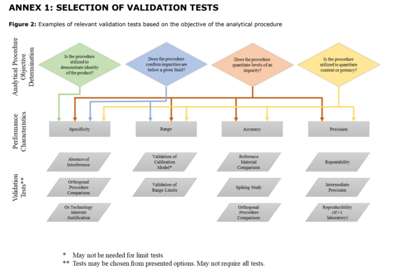 ICH Q2(R2) Validation of Analytical Procedures: An Overview of the ...