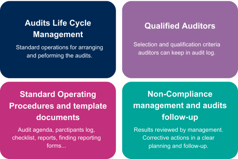 Quality Audits Management: Quality Audits managed according to QMS ...