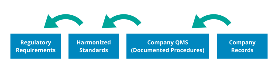 International, EU & harmonized standards for medical devices