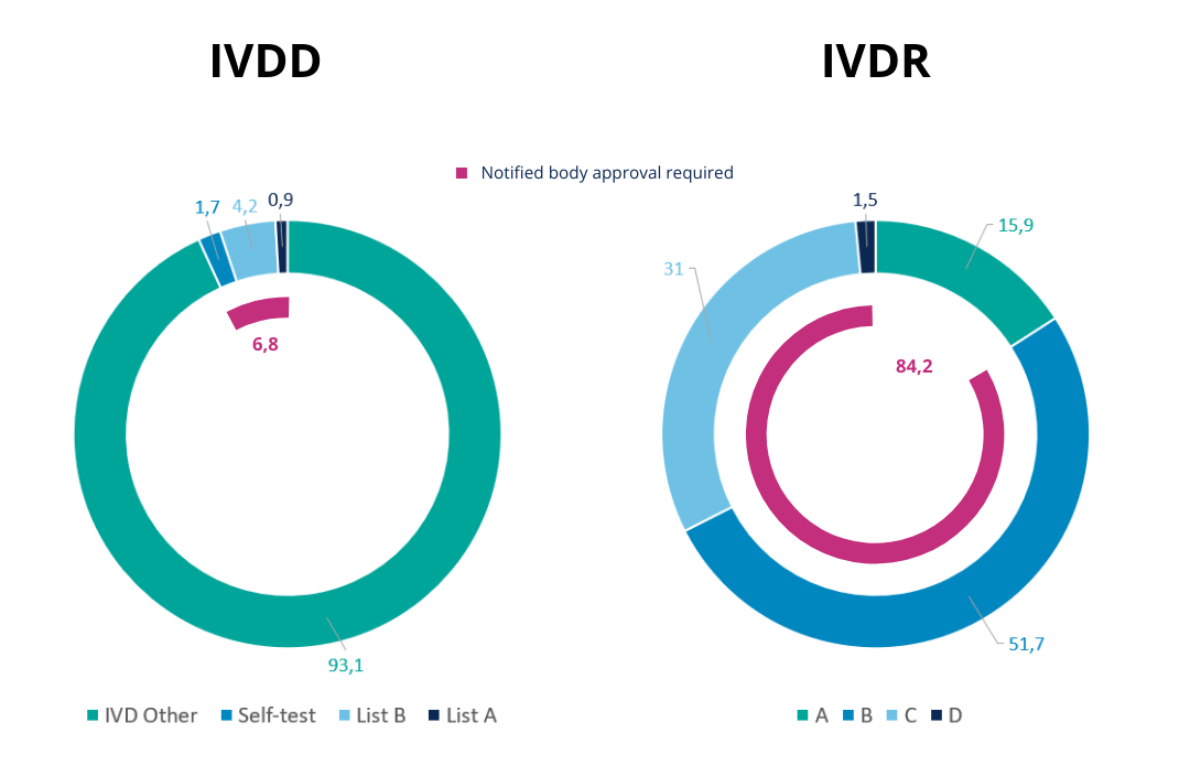 IVDR classification of in-vitro diagnostic medical devices: a brief ...
