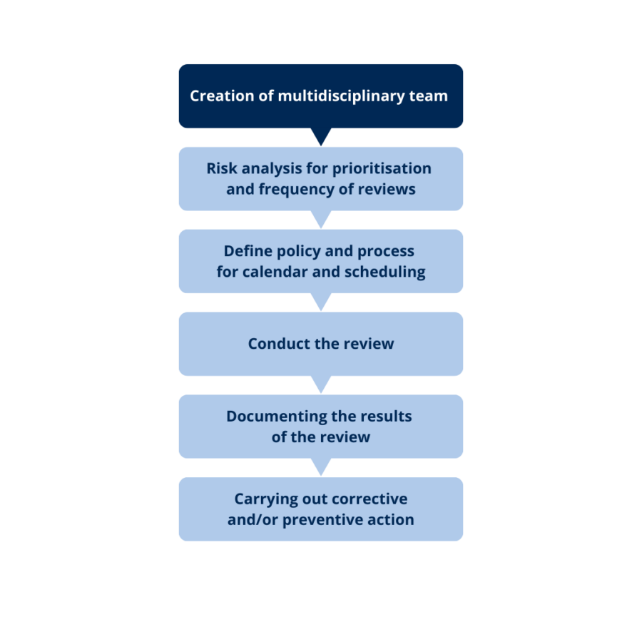 Maintaining Validation Excellence: Continuous Improvement Through Periodic Validation Reviews in ...