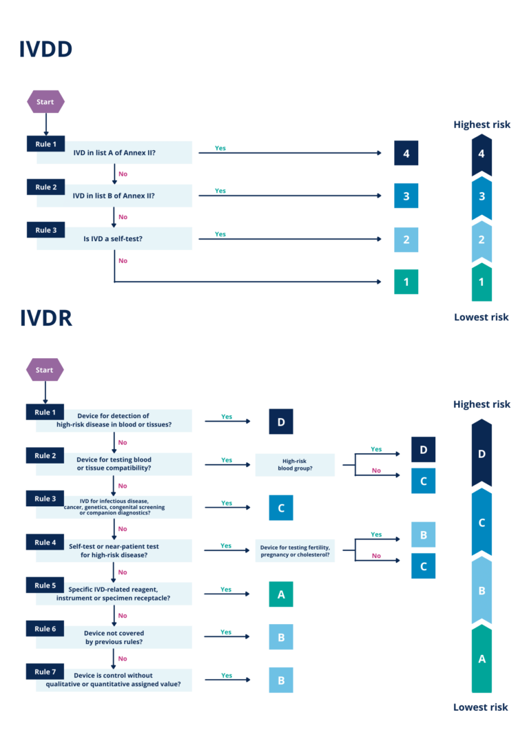 IVDR classification of in-vitro diagnostic medical devices: a brief ...