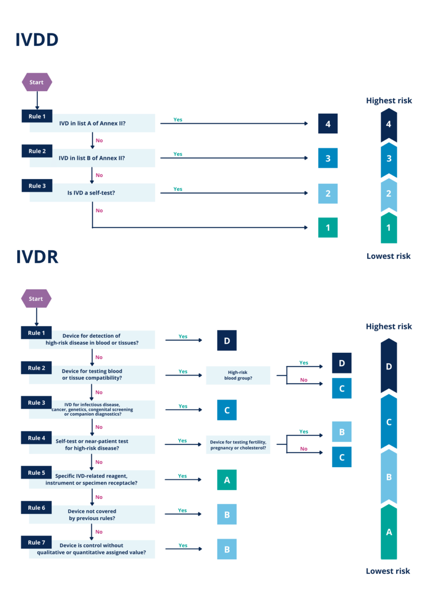 IVDR classification of in-vitro diagnostic medical devices: a brief ...