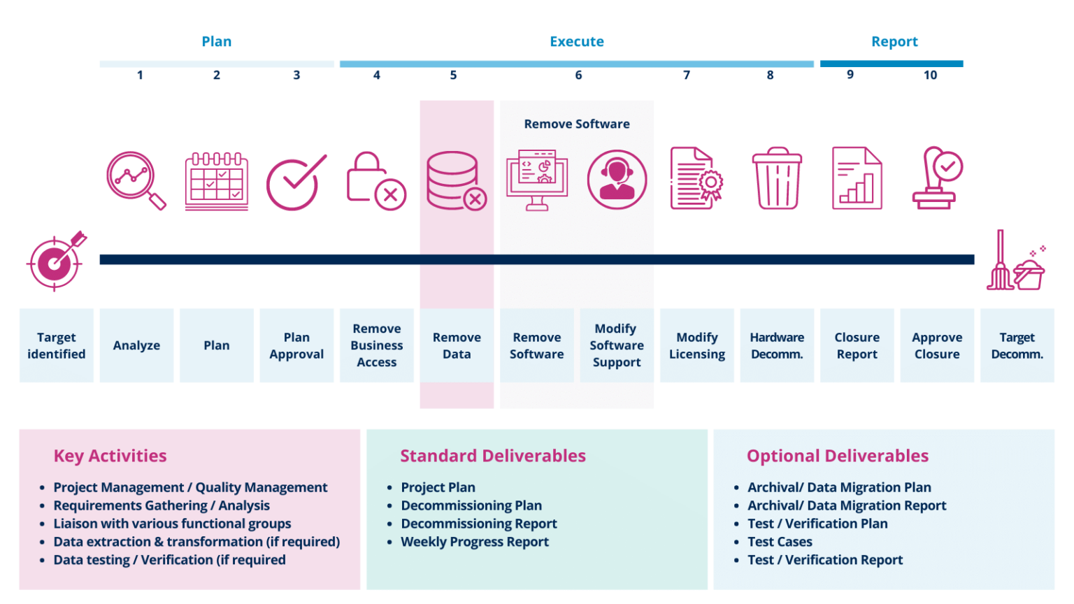 What is decommissioning in CSV? | QbD Group