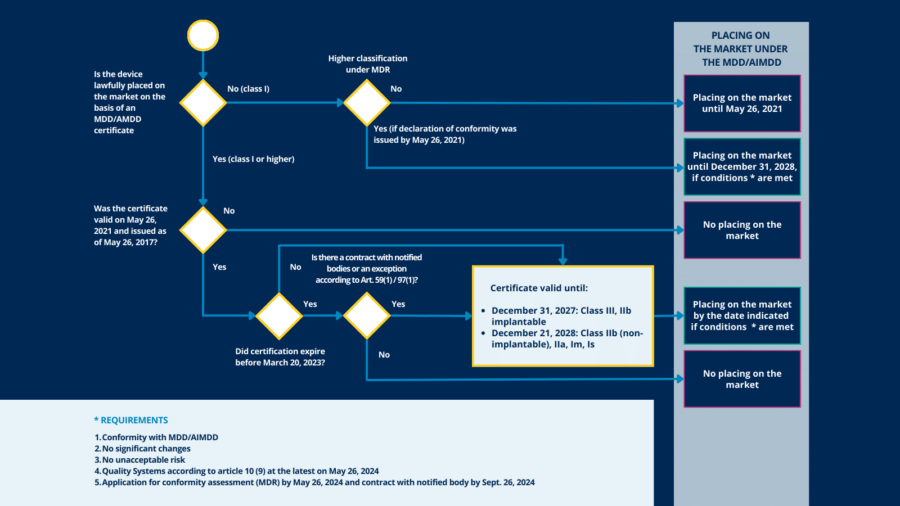 MDR transition: how to plan MDR compliance for your Medical Device ...
