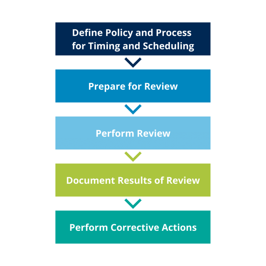 What is the purpose of Periodic Reviews in CSV? | QbD Group