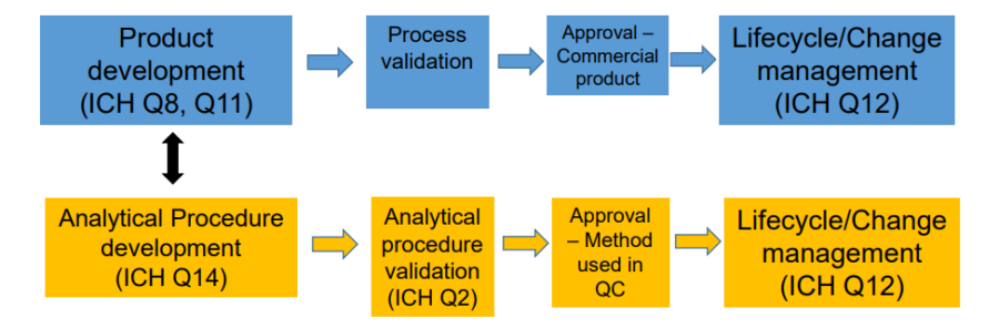 ICH Q2(R2) Validation of Analytical Procedures: An Overview of the Revised Guideline | QbD Group